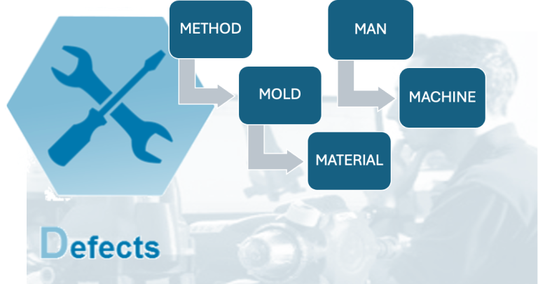 The 5 M's: Troubleshooting Process Defects - Rahco Rubber
