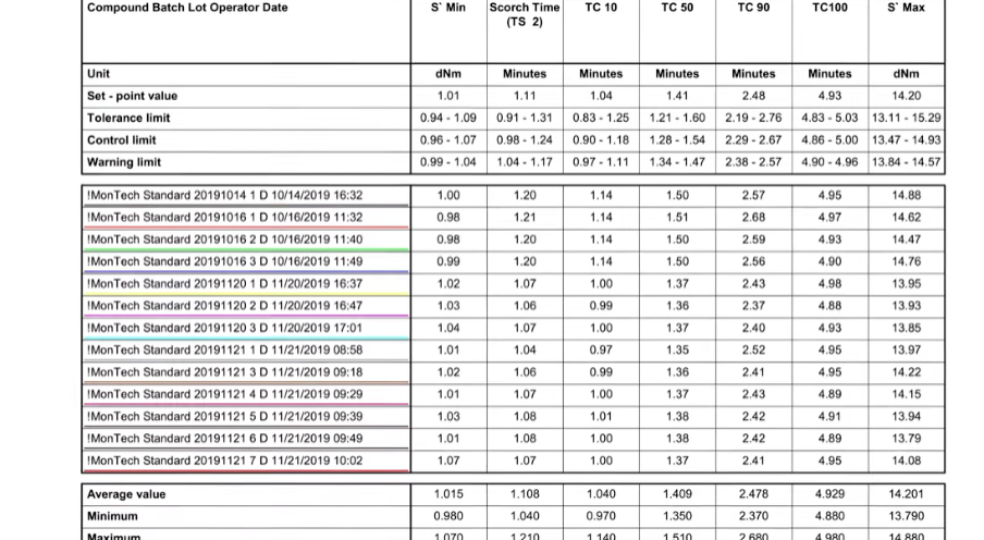 Understanding The Moving Die Rheometer Cure Curve - Rahco Rubber